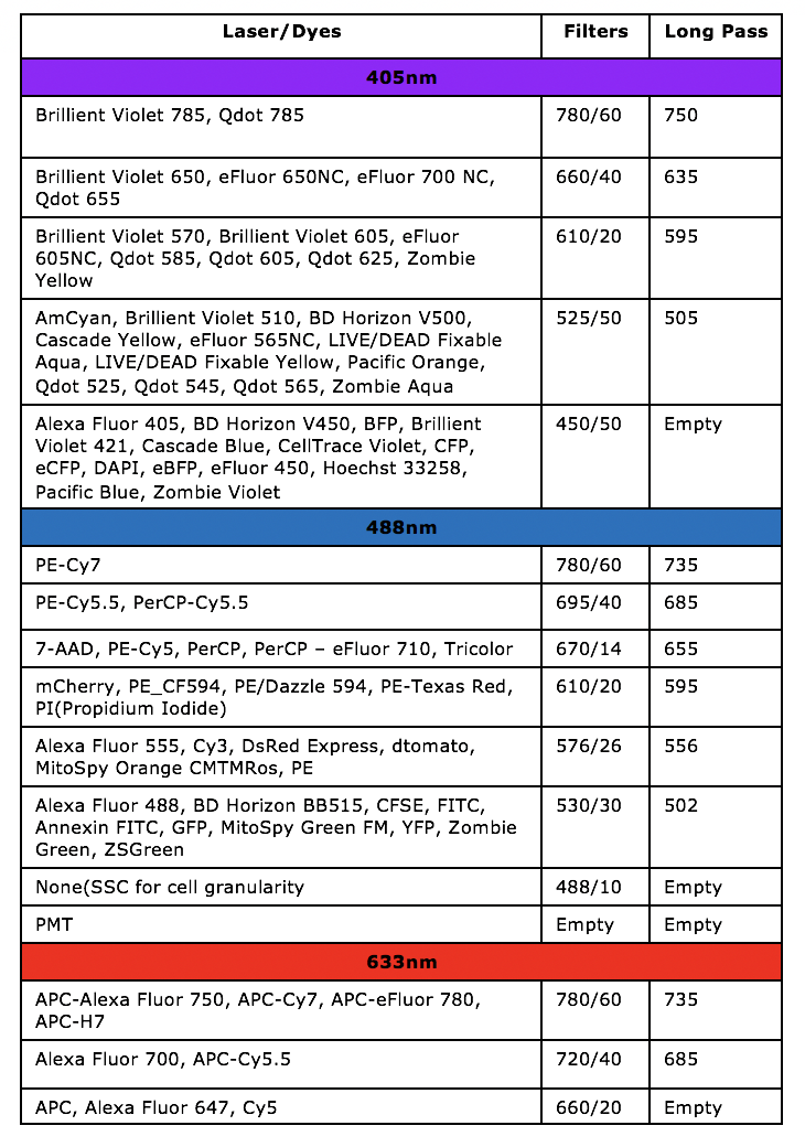 Division of Allergy, Asthma and Clinical Immunology Cell Sorting